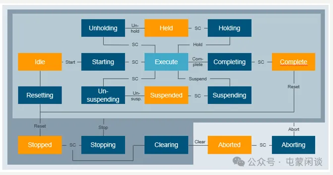 基于PackML ISA88 OMAC 的自动代码生成视频(SIEMENS) | 屯蒙智能制造